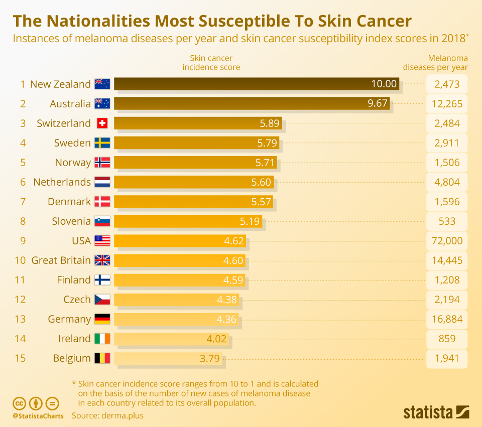 Skin Cancer In Australia Compared To Other Countries Public Health Skin Cancer In Australia Compared To Other Countries Public Health
