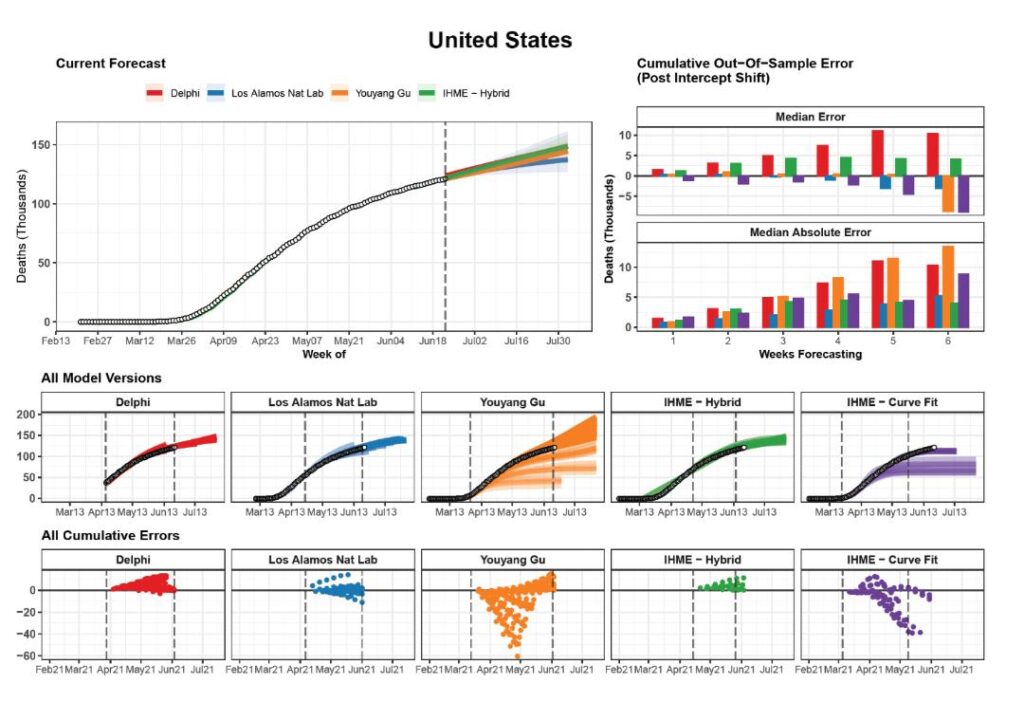 Coronavirus Predictions and Alternative Scenarios For All Countries ...