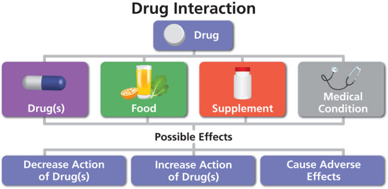 How to Check For Drug Interactions - Public Health