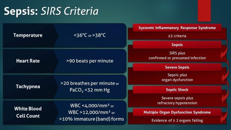 SIRS Criteria VS Sepsis-3 SOFA – Public Health