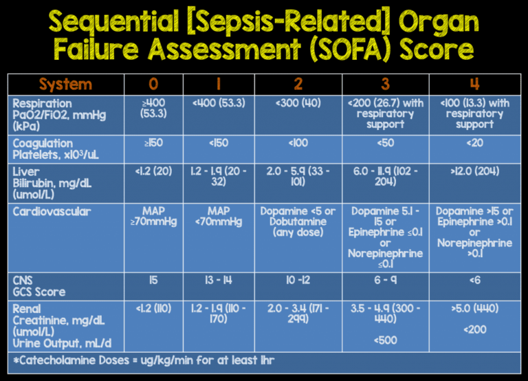 SIRS Criteria VS Sepsis-3 SOFA - Public Health