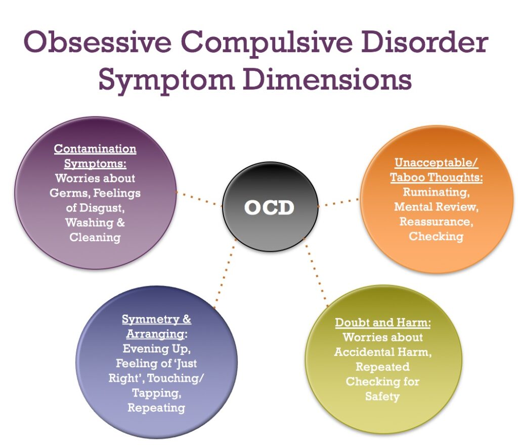 Types Of OCD Public Health Types Of OCD Public Health
